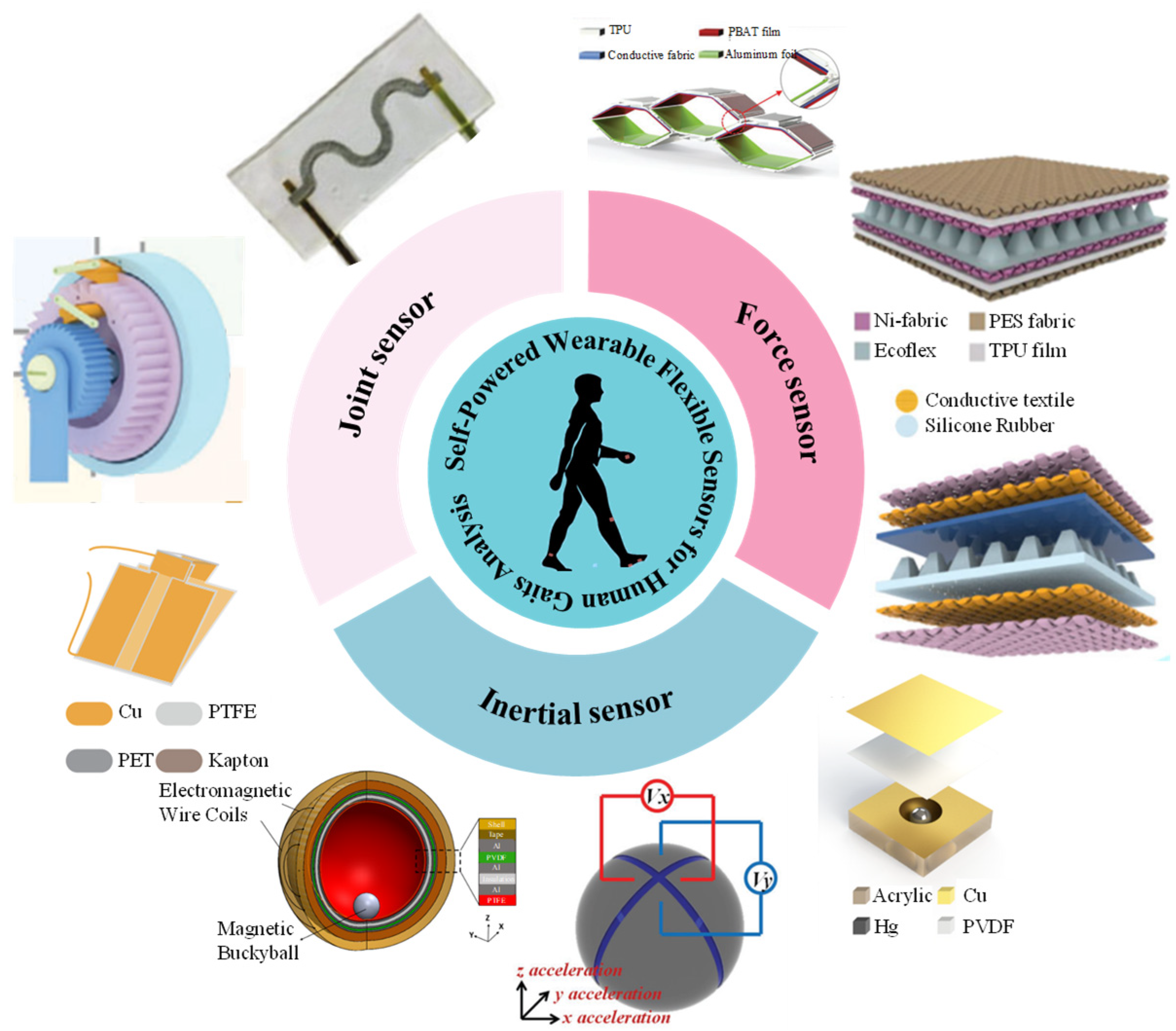 Nanomaterials | Free Full-Text | Recent Advances in Self-Powered Wearable Flexible Sensors for ...