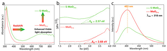 MoO3 with the Synergistic Effect of Sulfur Doping and Oxygen Vacancies ...
