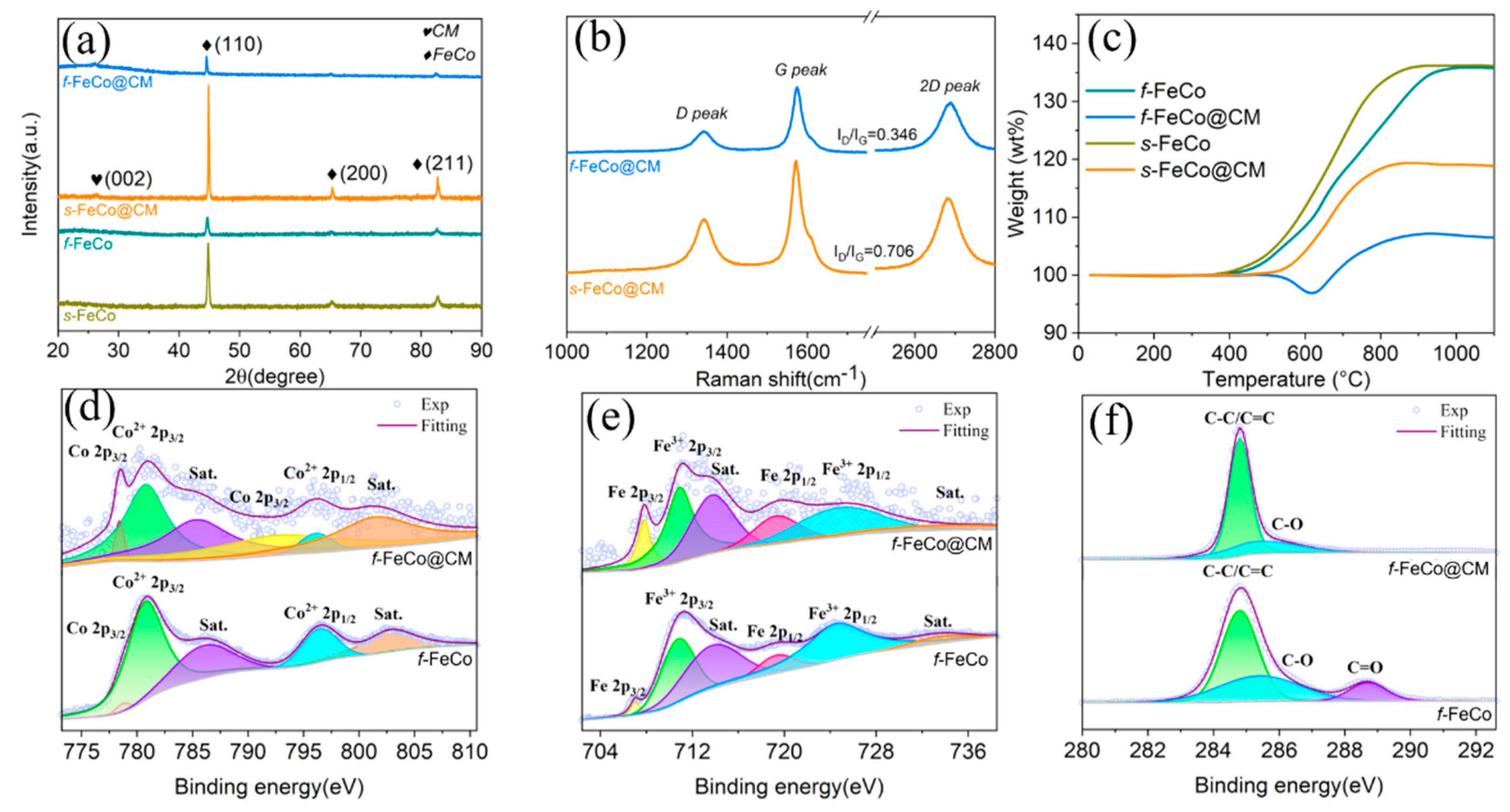 Exploring the Microstructural Effect of FeCo Alloy on Carbon ...