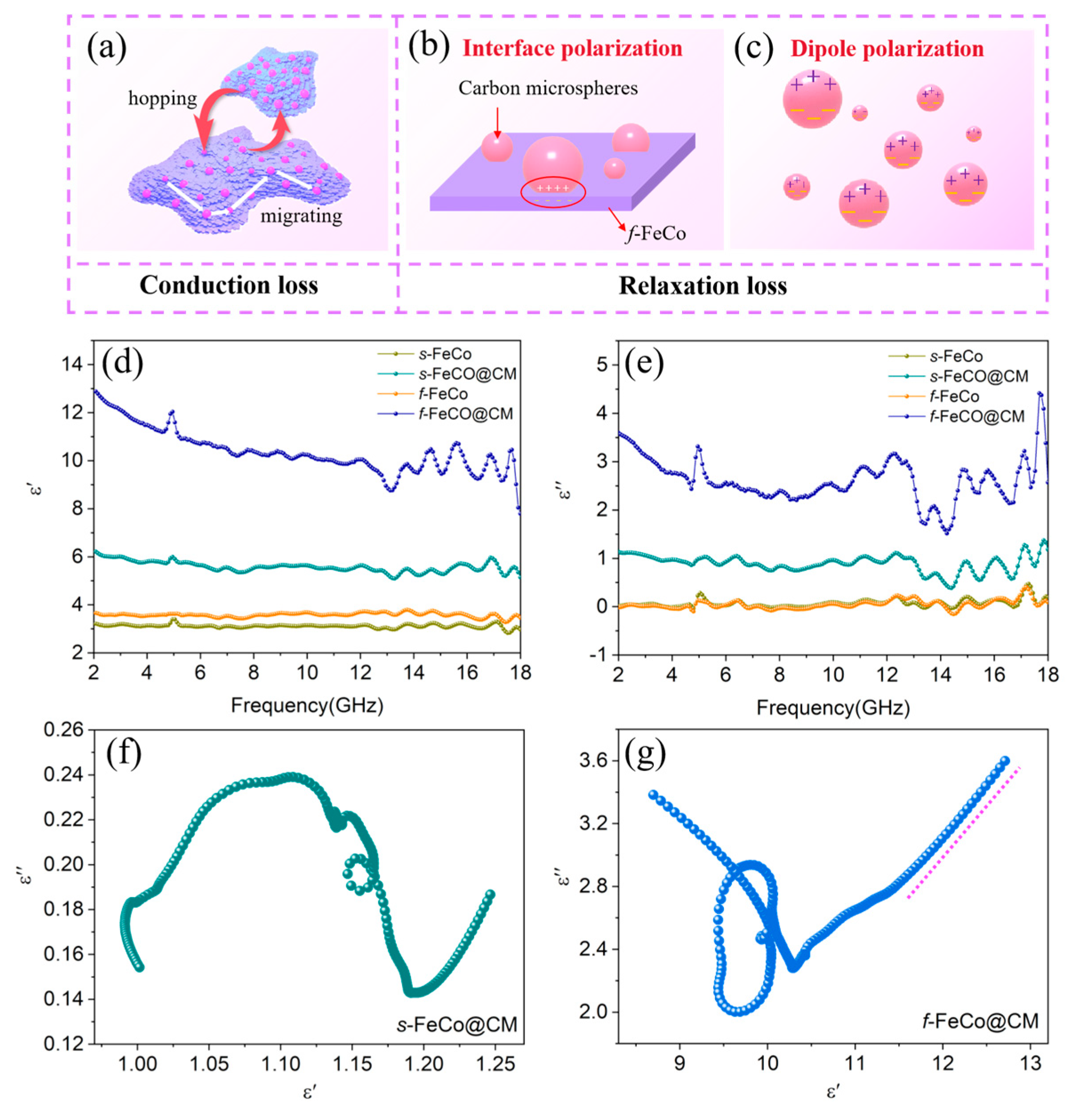 Exploring the Microstructural Effect of FeCo Alloy on Carbon ...