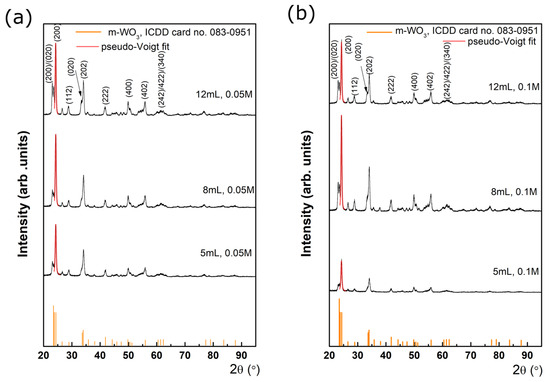 Raman Study of Novel Nanostructured WO3 Thin Films Grown by Spray ...