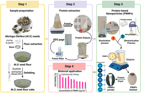 Nanomaterials | Free Full-Text | Ultrasonication-Assisted Green ...