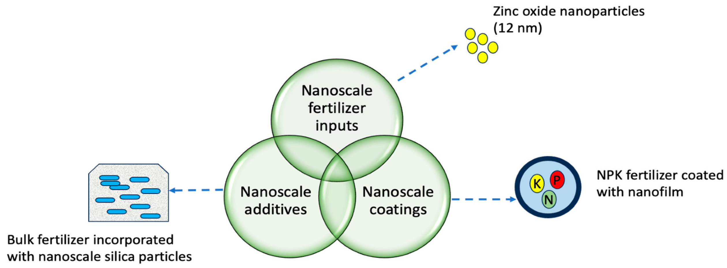 Examining the Correlation between the Inorganic Nano-Fertilizer ...