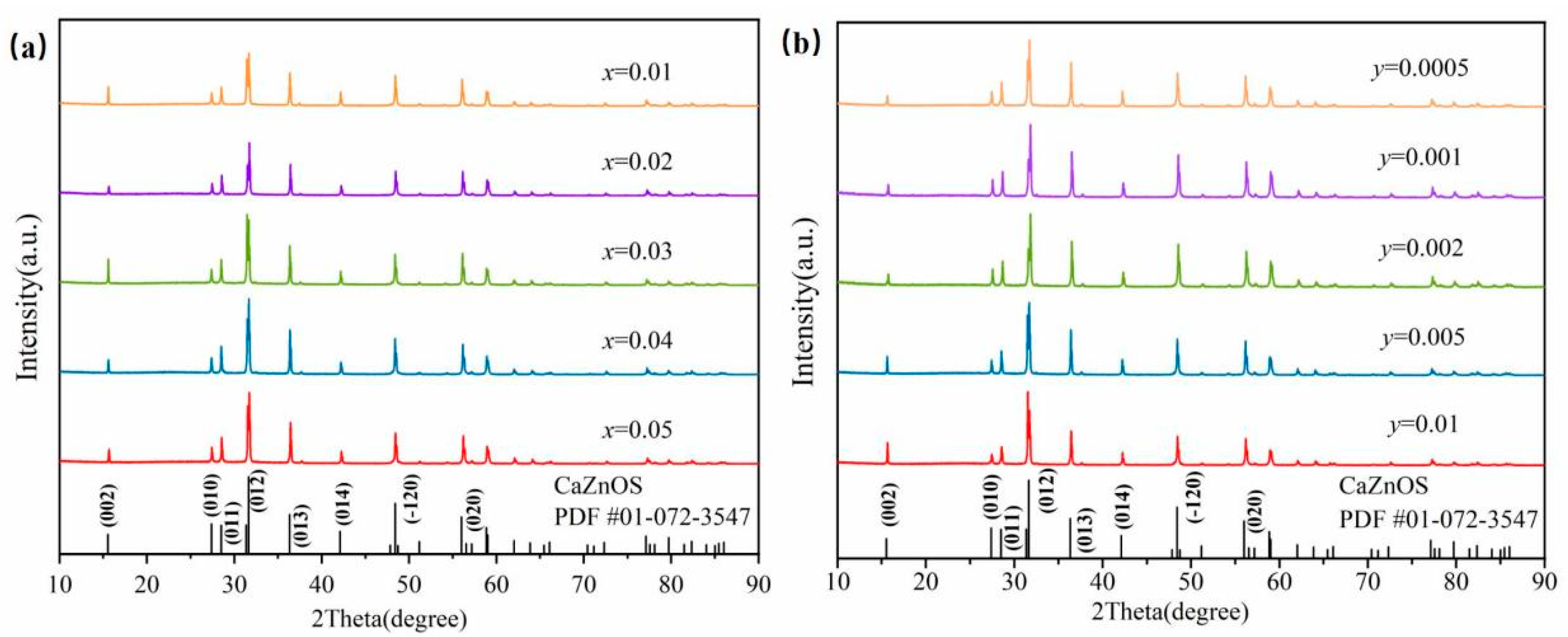 Achieving Tunable Mechanoluminescence in CaZnOS:Tb3+, Sm3+ for ...