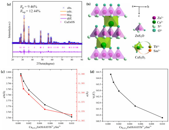 Achieving Tunable Mechanoluminescence in CaZnOS:Tb3+, Sm3+ for ...