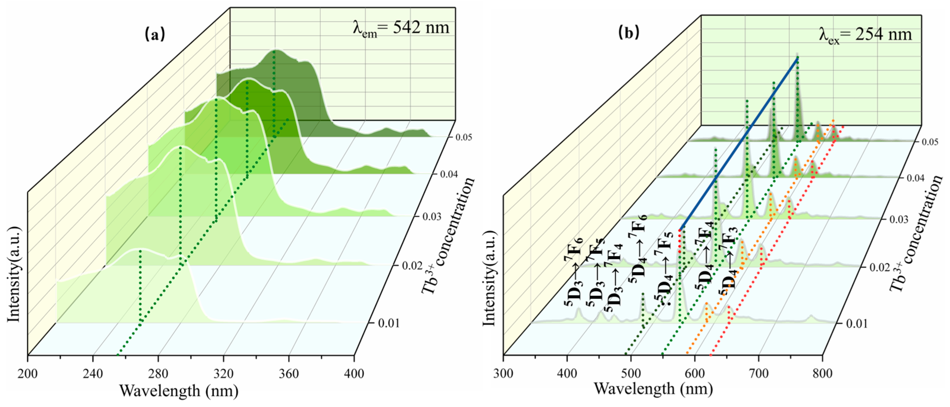 Achieving Tunable Mechanoluminescence in CaZnOS:Tb3+, Sm3+ for ...