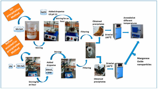 Research Progress on the Preparation of Manganese Dioxide Nanomaterials ...