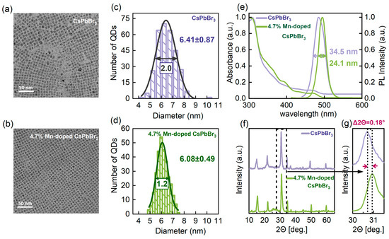 Nanomaterials | Free Full-Text | Size Uniformity of CsPbBr3 Perovskite Quantum Dots via ...