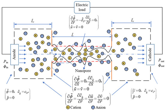 Reverse Electrodialysis with Continuous Random Variation in Nanochannel Shape: Salinity Gradient ...