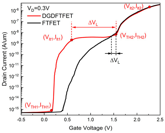 A Study on Dual-Gate Dielectric Face Tunnel Field-Effect Transistor for Ternary Inverter