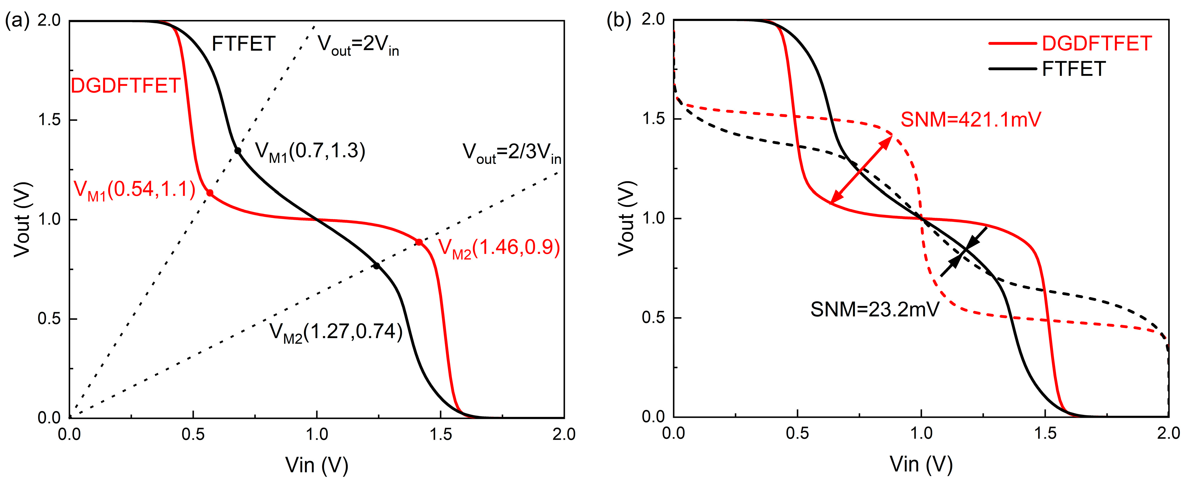 A Study on Dual-Gate Dielectric Face Tunnel Field-Effect Transistor for Ternary Inverter