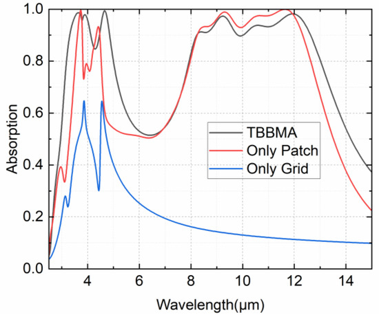 A Mid-Infrared Perfect Metasurface Absorber with Tri-Band Broadband ...
