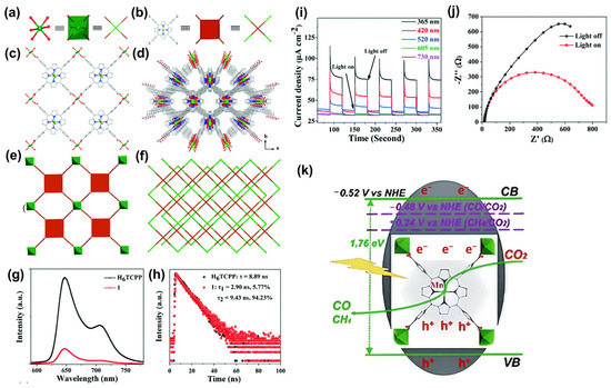 Carbon Dioxide Capture and Conversion Using Metal–Organic Framework ...