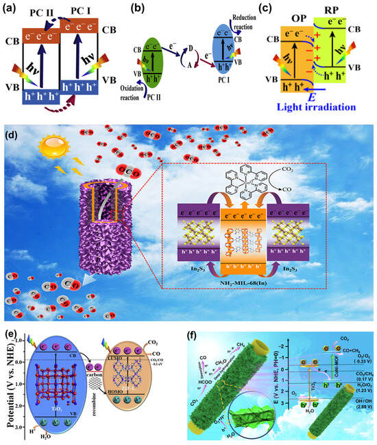Carbon Dioxide Capture and Conversion Using Metal–Organic Framework ...