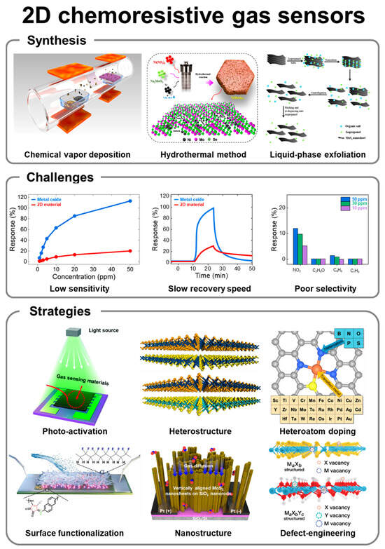 Recent Advances in Chemoresistive Gas Sensors Using Two-Dimensional ...