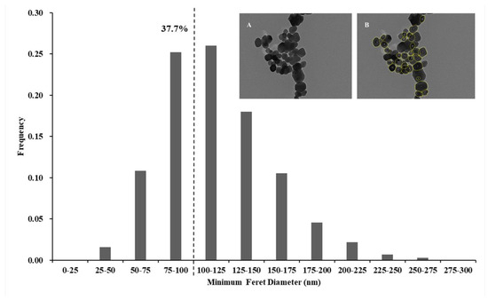 Characterization of Food-Additive Titanium Dioxide and Dietary Exposure ...