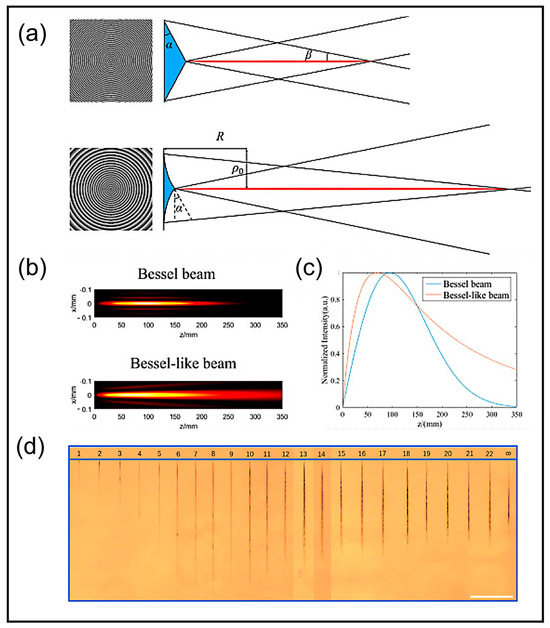 Ultrafast Laser Processing for High-Aspect-Ratio Structures