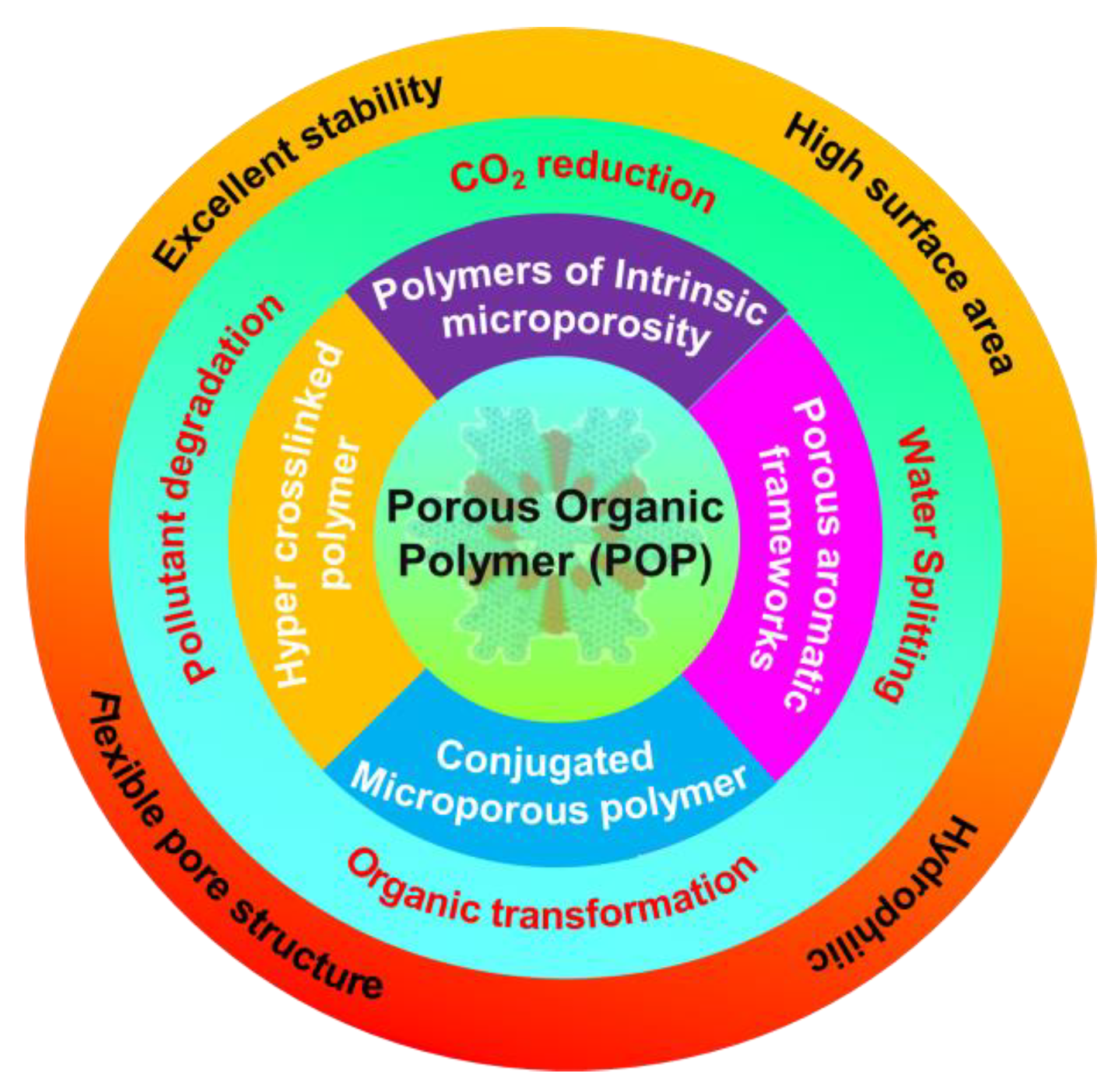 The Development of Metal-Free Porous Organic Polymers for Sustainable Carbon Dioxide Photoreduction