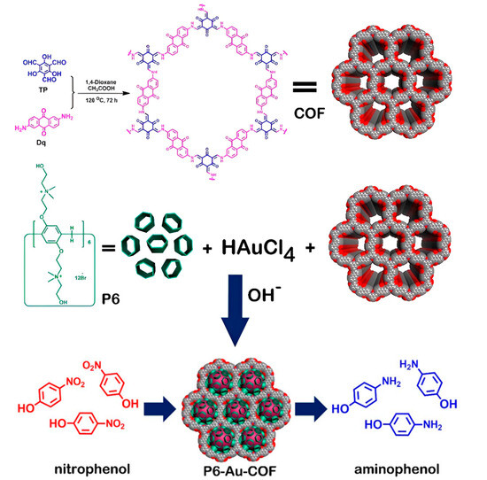 Recent Progress on Covalent Organic Frameworks Supporting Metal ...