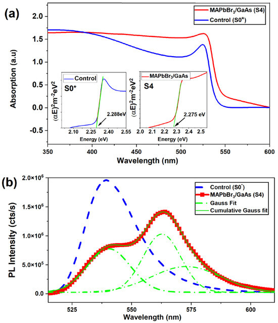 Physical Properties of an Efficient MAPbBr3/GaAs Hybrid Heterostructure ...