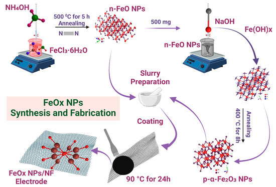 Charge Transfer in n-FeO and p-α-Fe2O3 Nanoparticles for Efficient ...