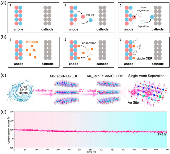 Recent Progress on Stability of Layered Double Hydroxide-Based ...