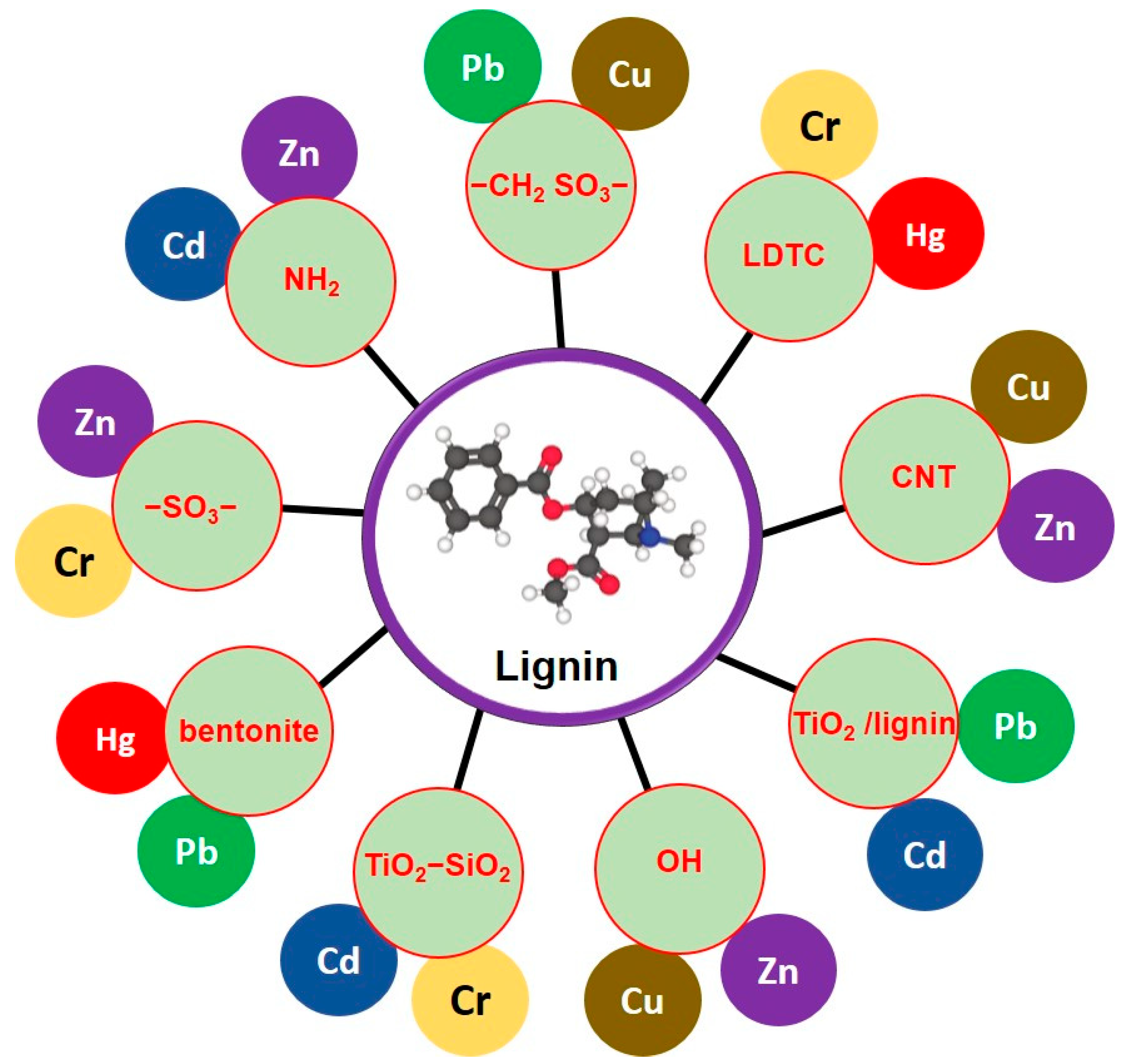 Lignin Nanoparticles: Transforming Environmental Remediation