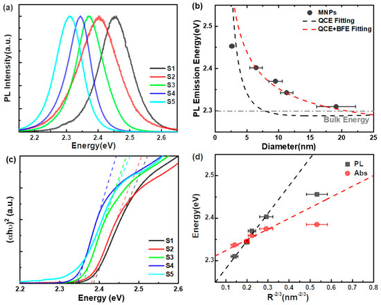 Coexistence of the Band Filling Effect and Trap-State Filling in the ...