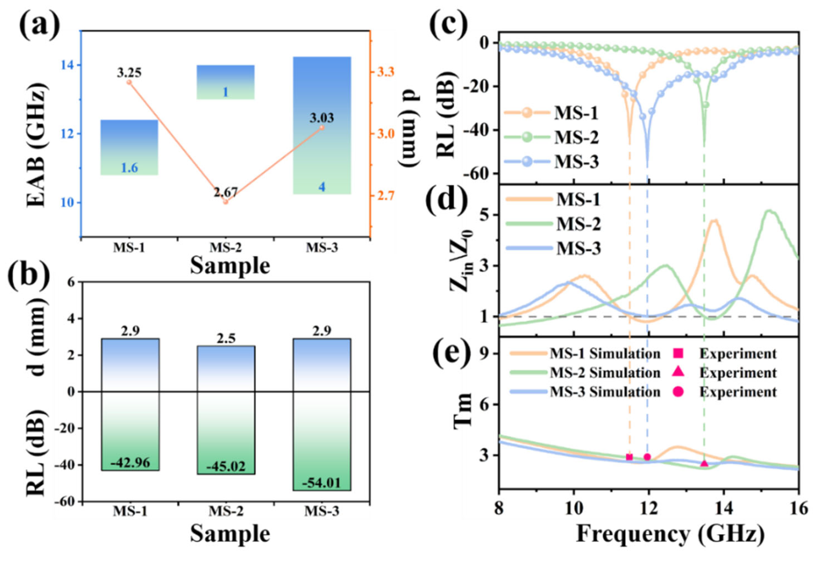 A Hybrid Perovskite-Based Electromagnetic Wave Absorber with Enhanced ...