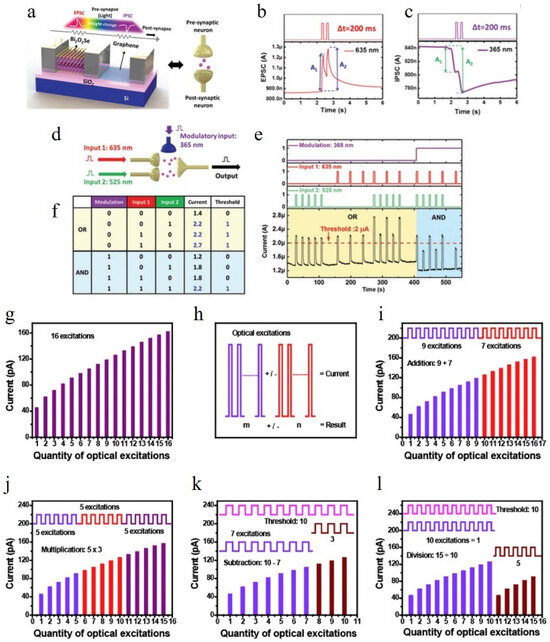 Optical Bio-Inspired Synaptic Devices