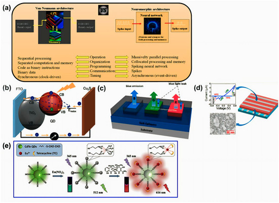 Quantum Dots for Resistive Switching Memory and Artificial Synapse
