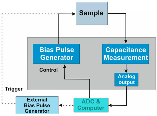 The Influence of Etching Method on the Occurrence of Defect Levels in ...