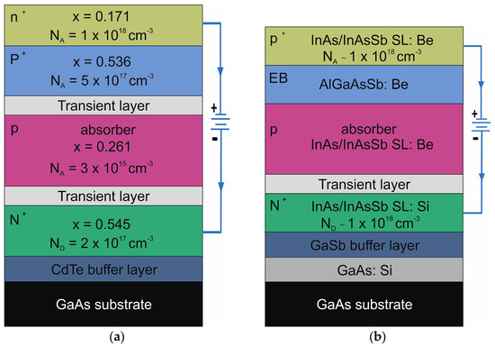 The Influence of Etching Method on the Occurrence of Defect Levels in III-V and II-VI Materials