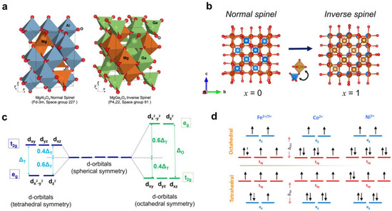 Studying the Defects in Spinel Compounds: Discovery, Formation Mechanisms, Classification, and ...