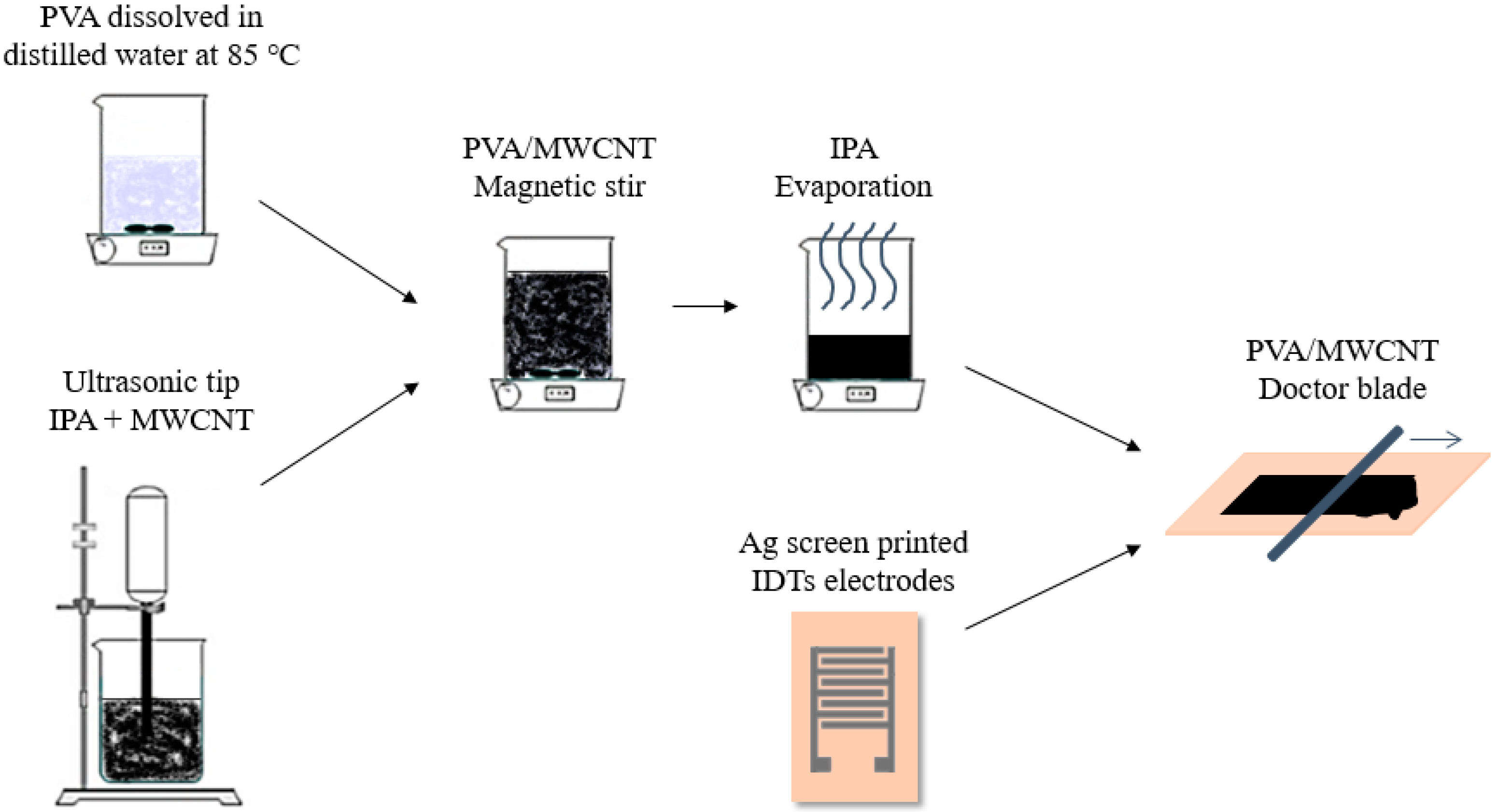 The Development of a Flexible Humidity Sensor Using MWCNT/PVA Thin Films