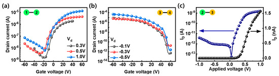 Demonstration of Steep Switching Behavior Based on Band Modulation in ...