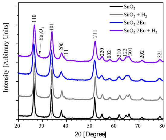 Unraveling Oxygen Vacancies Effect on Chemical Composition, Electronic ...