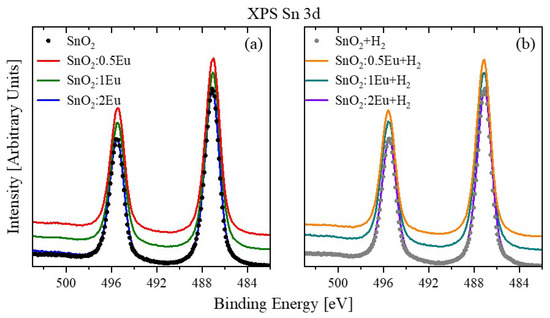 Unraveling Oxygen Vacancies Effect on Chemical Composition, Electronic ...