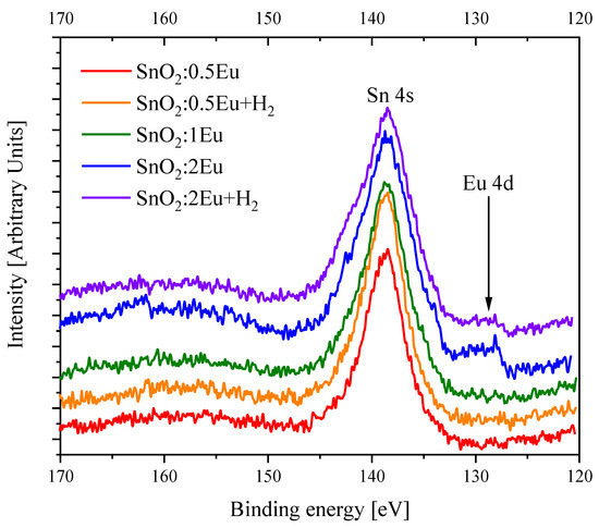 Unraveling Oxygen Vacancies Effect on Chemical Composition, Electronic ...
