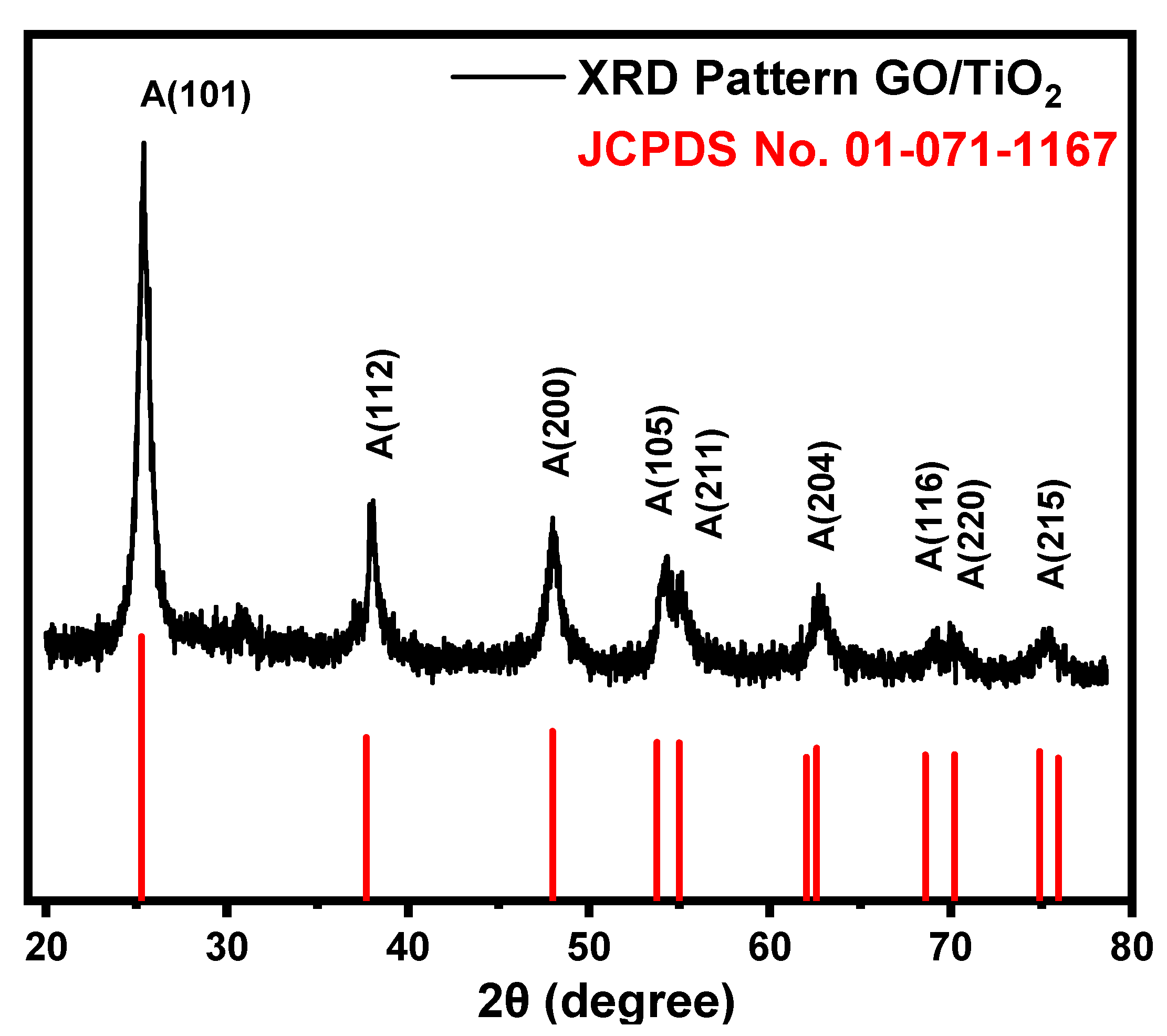On the Synthesis of Graphene Oxide/Titanium Dioxide (GO/TiO2) Nanorods ...