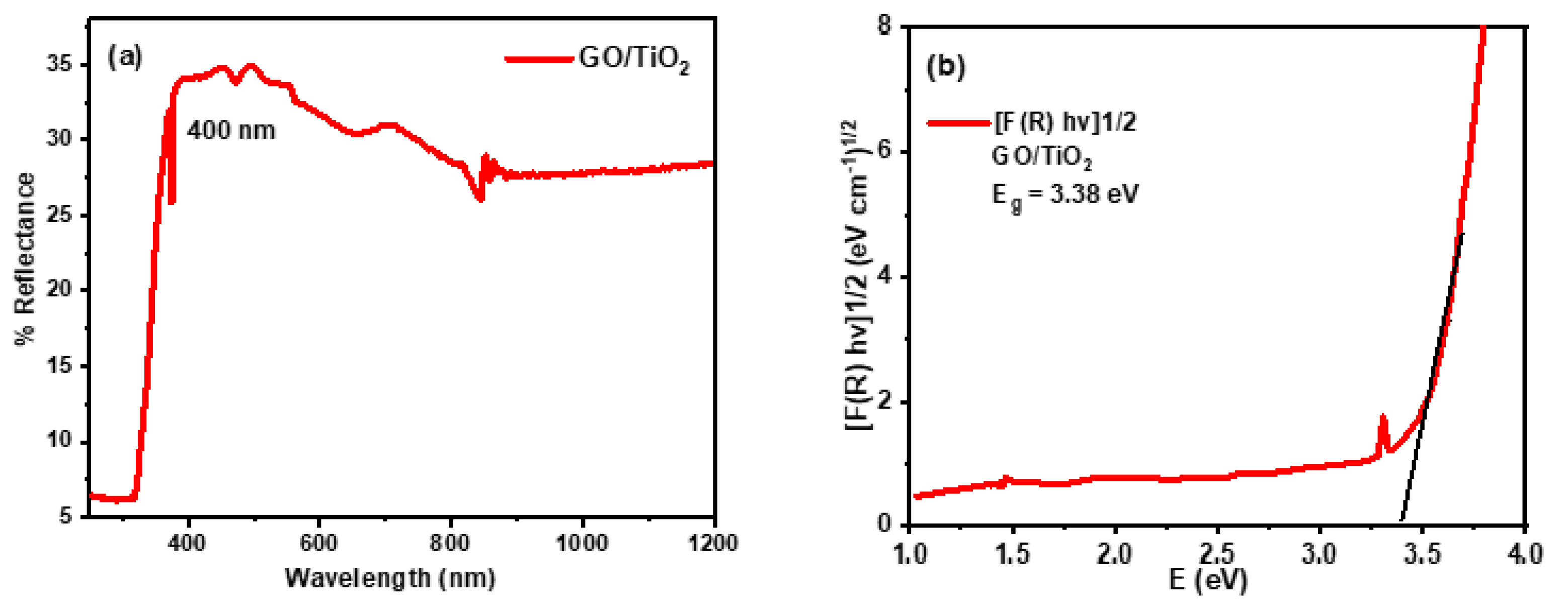 On the Synthesis of Graphene Oxide/Titanium Dioxide (GO/TiO2) Nanorods ...