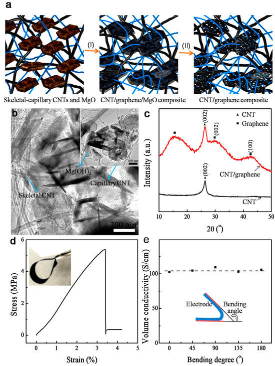 Flexible All-Carbon Nanoarchitecture Built from In Situ Formation of ...