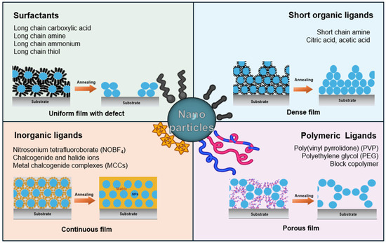Ligands of Nanoparticles and Their Influence on the Morphologies of Nanoparticle-Based Films