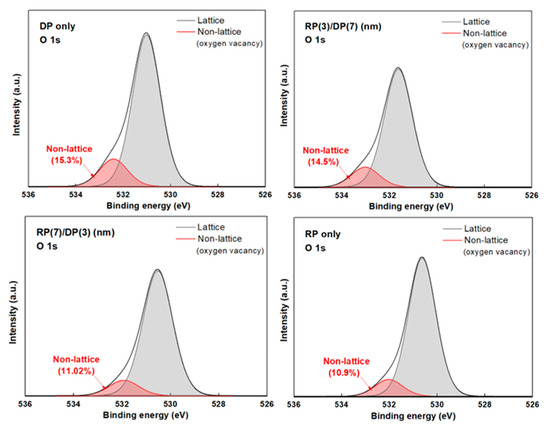Enhancing Charge Trapping Performance of Hafnia Thin Films Using Sequential Plasma Atomic Layer ...