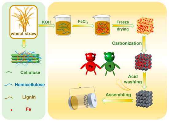 Iron and Nitrogen-Doped Wheat Straw Hierarchical Porous Carbon Materials for Supercapacitors