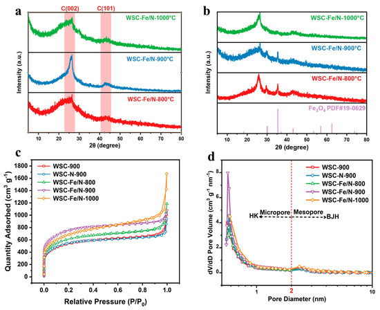 Iron and Nitrogen-Doped Wheat Straw Hierarchical Porous Carbon Materials for Supercapacitors
