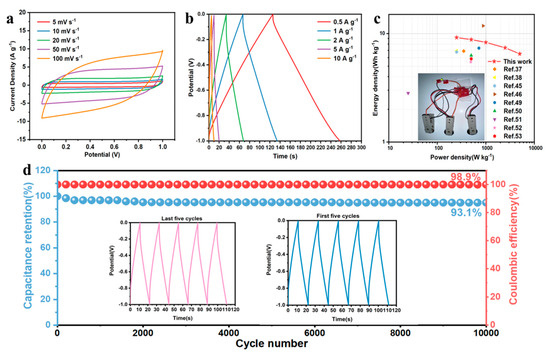 Iron and Nitrogen-Doped Wheat Straw Hierarchical Porous Carbon Materials for Supercapacitors