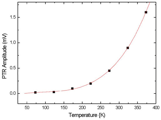 Photothermal Infrared Radiometry and Thermoreflectance—Unique Strategy ...