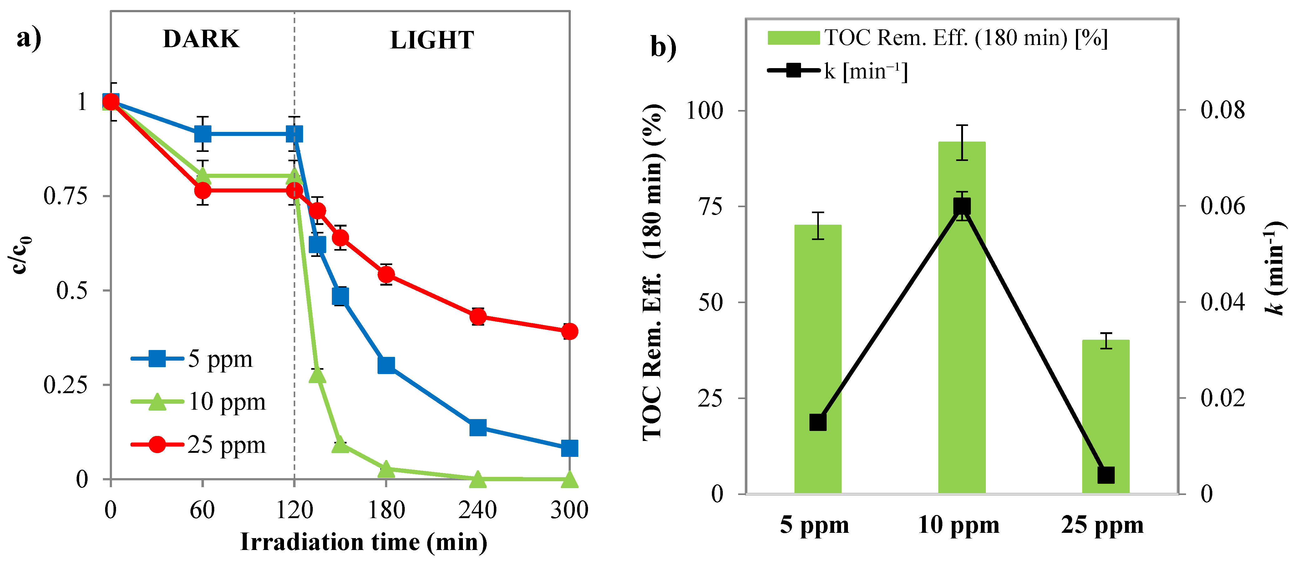 Solar Light Elimination of Bacteria, Yeast and Organic Pollutants by Effective Photocatalysts ...