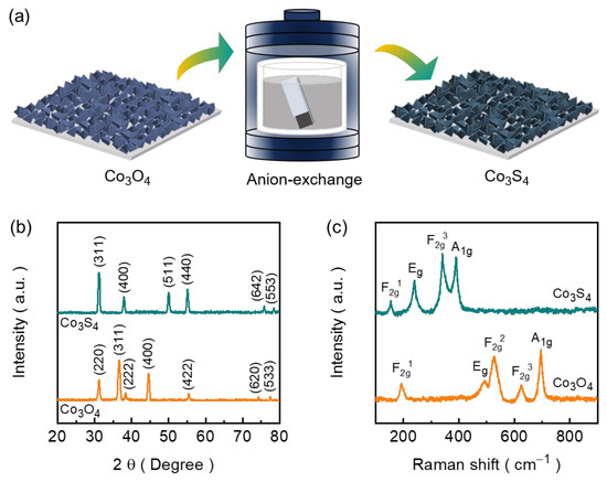 In Situ Transformed CoOOH@Co3S4 Heterostructured Catalyst for Highly ...